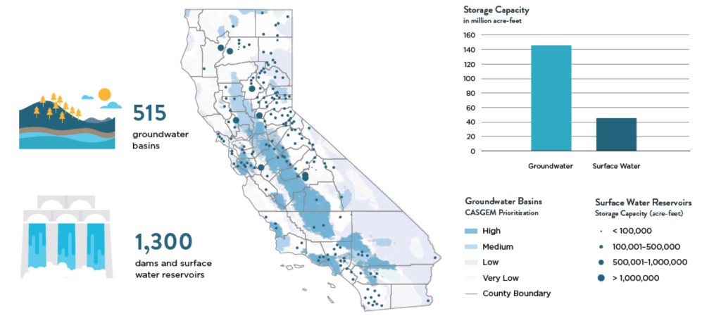 California’s progressive subsurface water storage approach - GRIPP ...