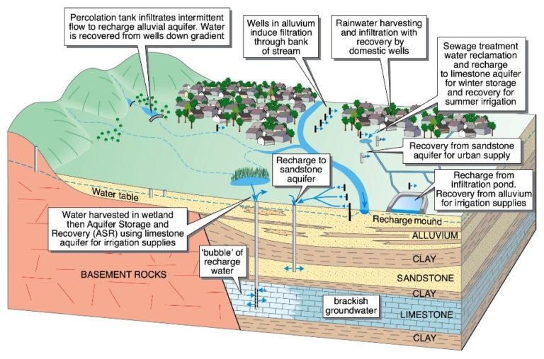 Stormwater harvesting via brackish aquifers - GRIPP | IWMI Project Site